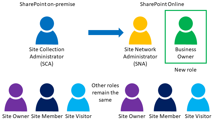 Roles in SharePoint Online | IT Help